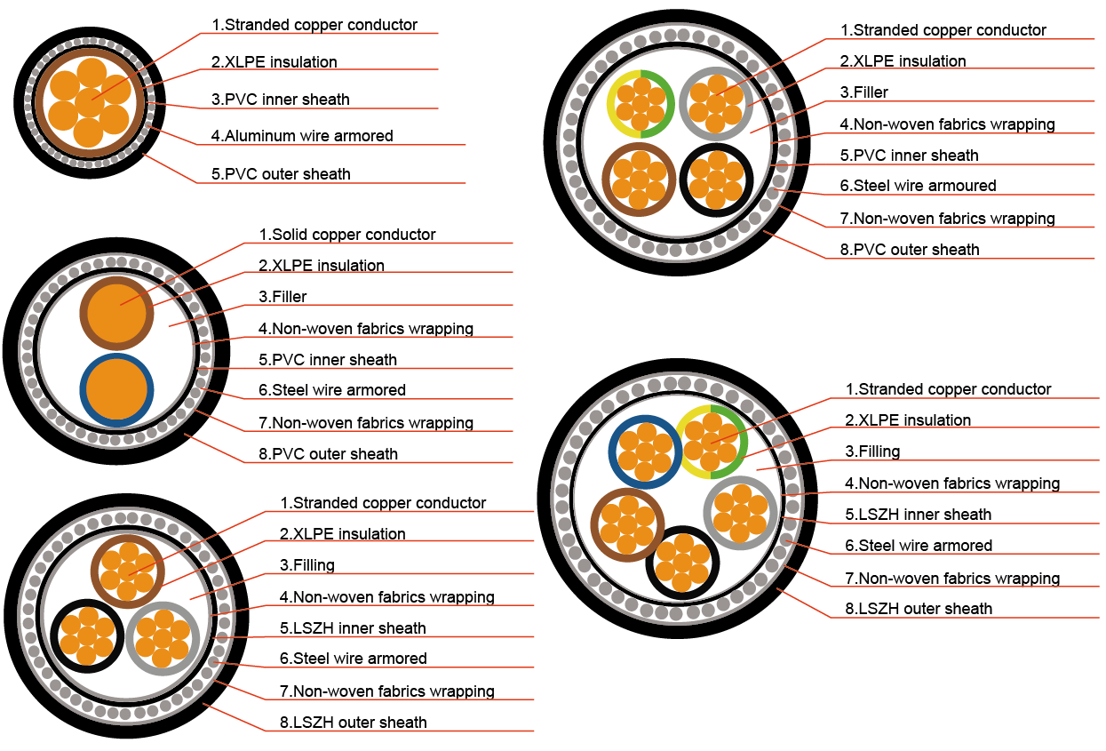 Usine de fournisseurs de fabricants de câbles électriques souterrains ...